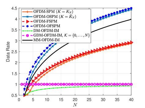 Data Rate Comparison Of Ofdm Spm Variants With Dm Ofdm Im Gdm Ofdm Im Download Scientific