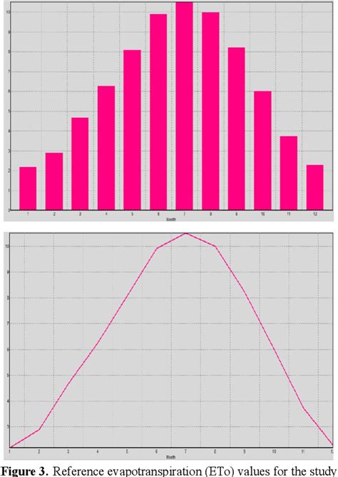 Figure 3 From Estimating Crop And Reference Evapotranspiration And Crop Factor And Some Growth