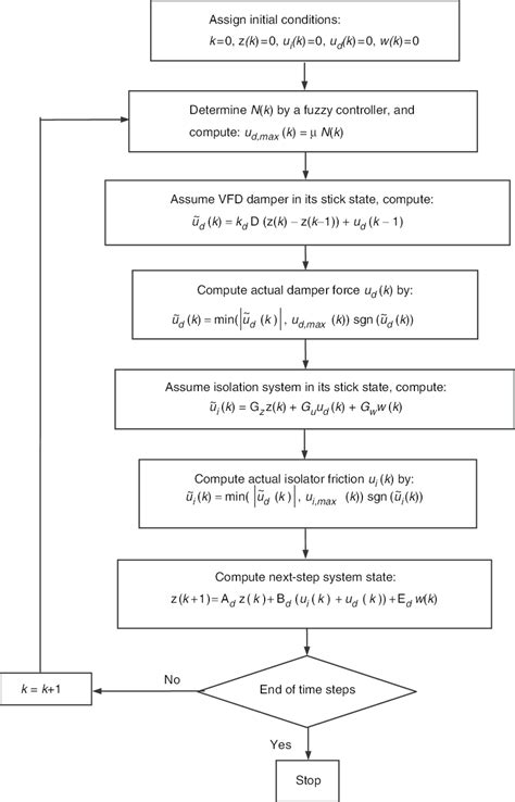 Computational Flowchart For Numerical Analysis Download Scientific