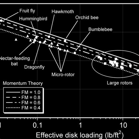 Power Loading Versus Effective Disk Loading For Biological And