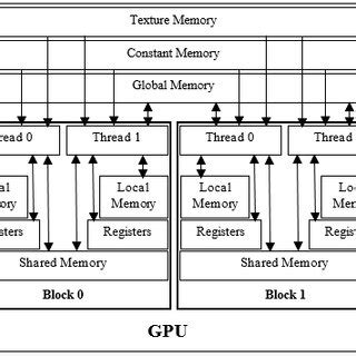 Different Memories Of GPU Download Scientific Diagram