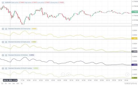What Is Standard Deviation Indicator In Trading And How To Calculate It Litefinance