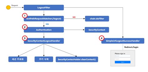 Spring Security Logout Filter 개념 사용법