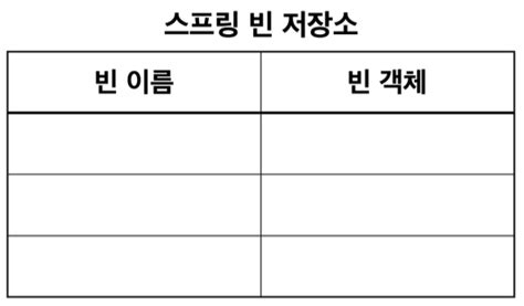 Spring 스프링 컨테이너와 스프링 빈