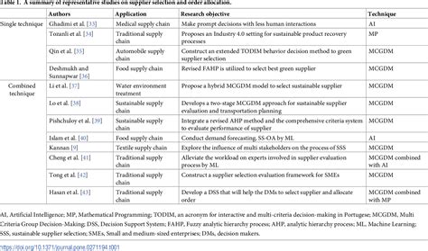 Table 1 From Sustainable Supply Chain Partner Selection And Order Allocation A Hybrid Fuzzy Pl