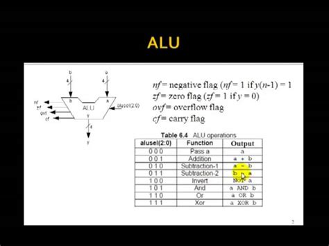 Arithmetic Logic Unit Truth Table