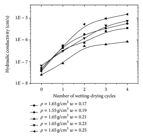 The Hydraulic Conductivity Of Compacted Clay During Wetting Drying Cycles Download Scientific