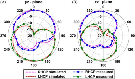Simulated And Measured 2d Radiation Patterns At 1 637 Ghz A Yz‐plane Download Scientific