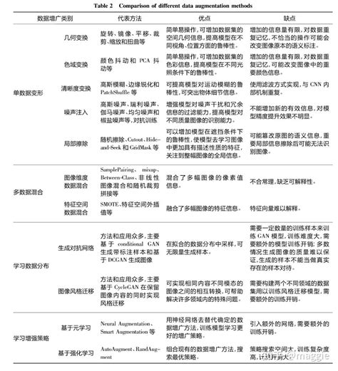 技术笔记 图像数据增广的常用方法总结 知乎