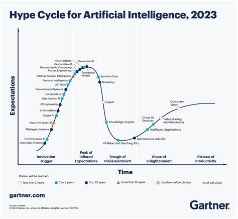 gartner ai hype cycle 2024