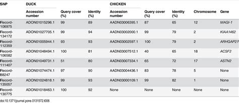 Nucleotide Blast And Gene Cloning Download Table