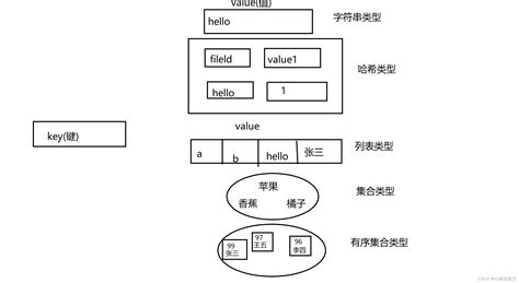 【redis】redis五种常用数据类型和内部编码以及对string字符串类型的总结redis Int编码 Csdn博客