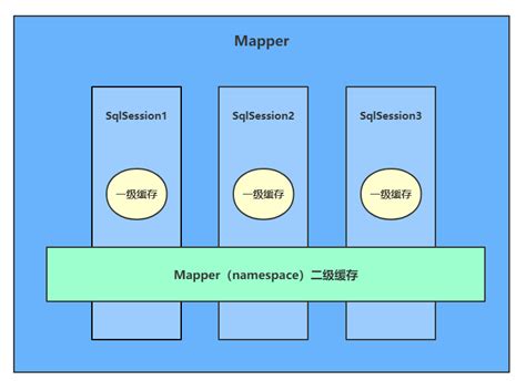 Mybatis的一级缓存、二级缓存及脏读 Swayer 博客园