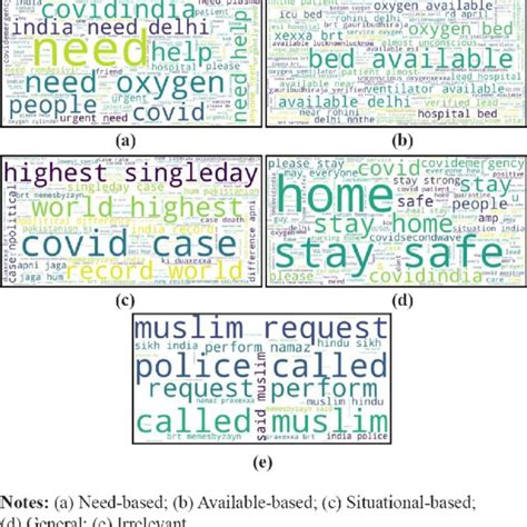 Word Clouds Of Human Annotated Classes Download Scientific Diagram