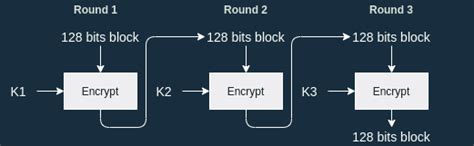 The Aes Encryption Algorithm Explained Braincoke Security Blog