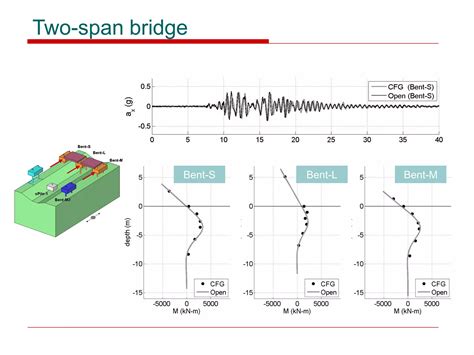 Geotechnical Examples Using OpenSees PDF
