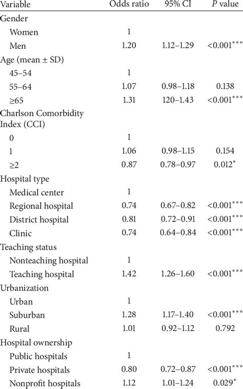 Multivariate Logistic Regression Model For Good Statin Adherence Mpr ≥ Download Table