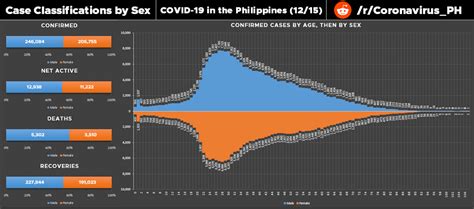 Case Classifications By Sex As Of Dec 15 The Ratio Of Deaths On