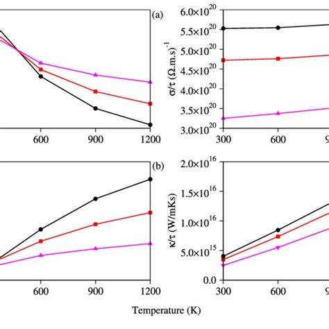 Variation Of A Seebeck Coefficient B Power Factor C Electrical