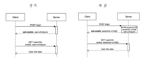 쿠키와 세션 cookie and session 지난번 방식과 websocket 방식에 대해서 정리를 했는데… by