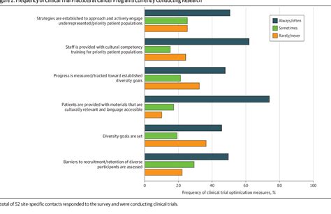 Figure 1 From Barriers To Clinical Trial Implementation Among Community Care Centers Semantic