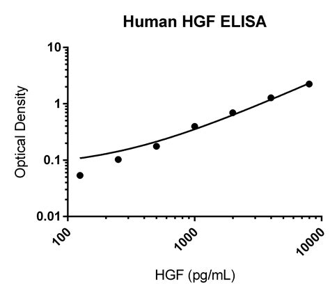 Human Hgf Quantikine Elisa Kit Dhg00 Randd Systems