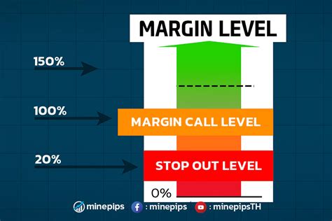 Margin Call และ Stop Out ระบบตัดการขาดทุน ทำงานอย่างไร