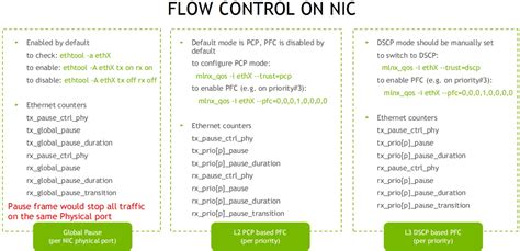 Nvidia Mellanox Cx5和6dx系列网卡 Rdma Roce 无损和有损 Dcqcn拥塞控制等技术简介 一文入门rdma和roce有损无损 阿里云开发者社区