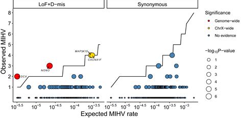 Rare Damaging Variants In The Sex Differences Of Congenital Heart