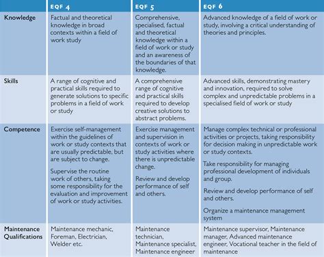 National Skill Qualification Framework Level 6 Computer Proficiency