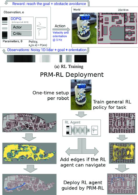 Prm Rl Approach A Rl Learns A Model Of Task And System Dynamics Download Scientific Diagram