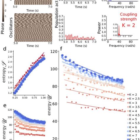 Phase Lag Index Pli Is Larger In Resting Than Active State Download Scientific Diagram