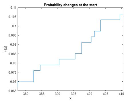 ecdf 経験的累積分布関数 MATLAB