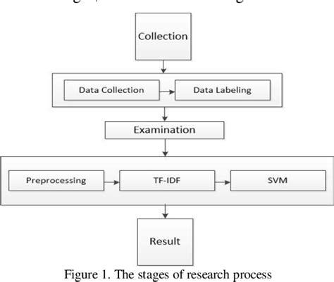 Table 5 From Sentiment Analysis For Detecting Cyberbullying Using Tf