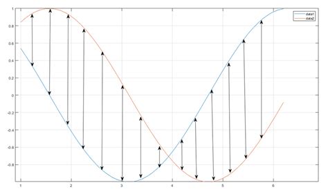 Euclidean Distance Between Two Different Signals Download Scientific Diagram
