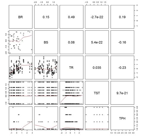 Figure S813 Pearsons Correlations Between Predictor Variables