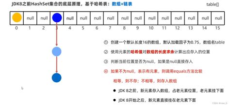 集合进阶set、mapset集合的分类 Csdn博客