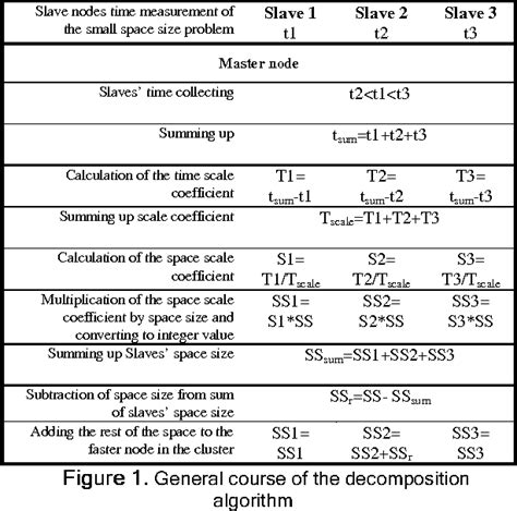 Figure 1 From The Use Of The Dynamic Space Decomposition Algorithm Of A Computational Area In