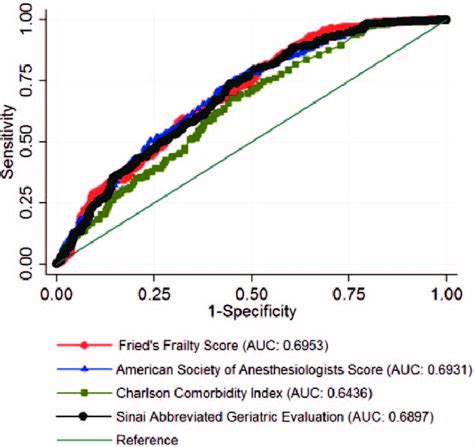 Receiver Operating Characteristic Roc Curves For Models Of Occurrence