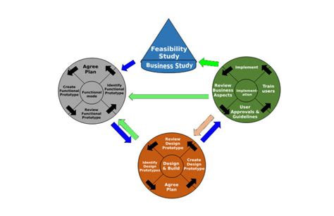 Popular Agile Methodologies Used By The Agile Organizations WAVE I