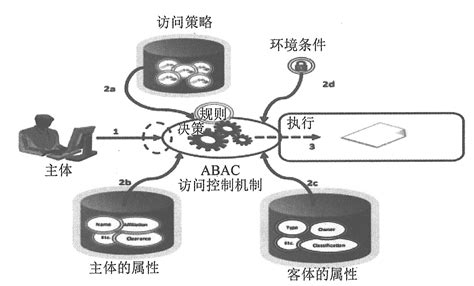 基于属性的访问控制 软考在线