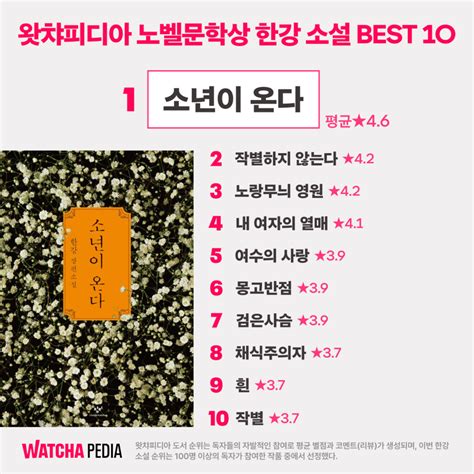 ＂노벨문학상 한강 검색량 225 급증＂ 한강 작가 ′소년이 온다′ 왓챠피디아 평점 1위