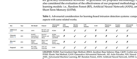 Adversarial Consideration For Learning Based Intrusion Detection Download Scientific Diagram