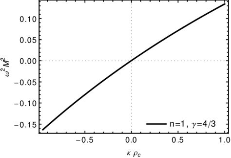 Fundamental Mode Of The Polytropic Star With N 1 And Adiabatic Index