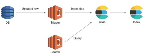 Rebuild Elasticsearch Index Without Downtime Best Software Development Team Extension Partner