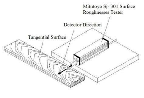 Measurement Of Tangential Surface Roughness Download Scientific Diagram
