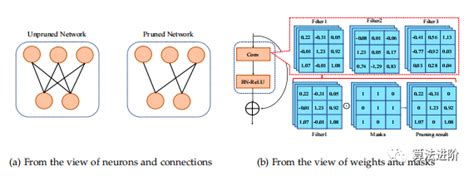 【深度学习】深度神经网络剪枝综述 Csdn博客