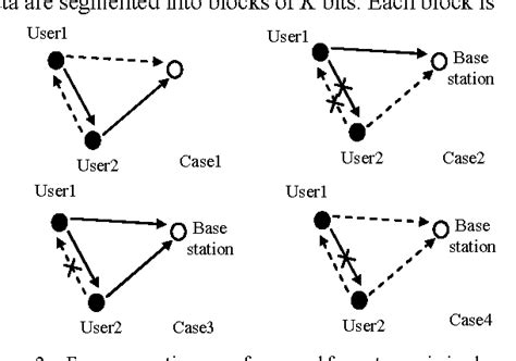 Figure 2 From Cross Layer Combining Of Coded Cooperation And Truncated