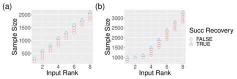 comparison of successful recovery of rgd under over parameterized