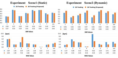 Improved Accuracy Of Ppg Estimation Using A Camera By 3d Tracking Of The Head
